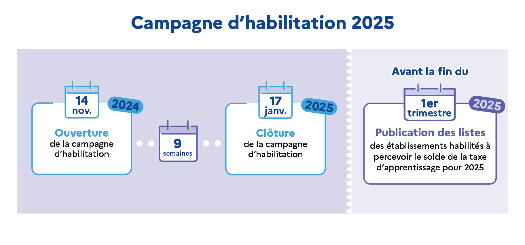 Calendrier de la campagne d'habilitation | SOLTéA, plateforme de répartition du solde de la taxe ...